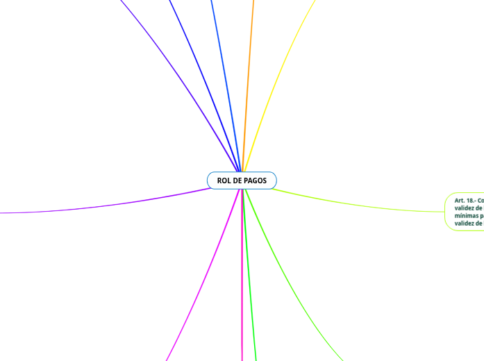 ROL DE PAGOS - Mind Map